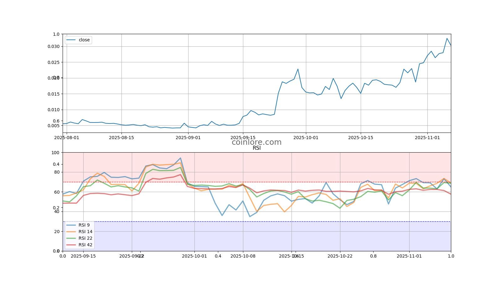 Concordium RSI indicator