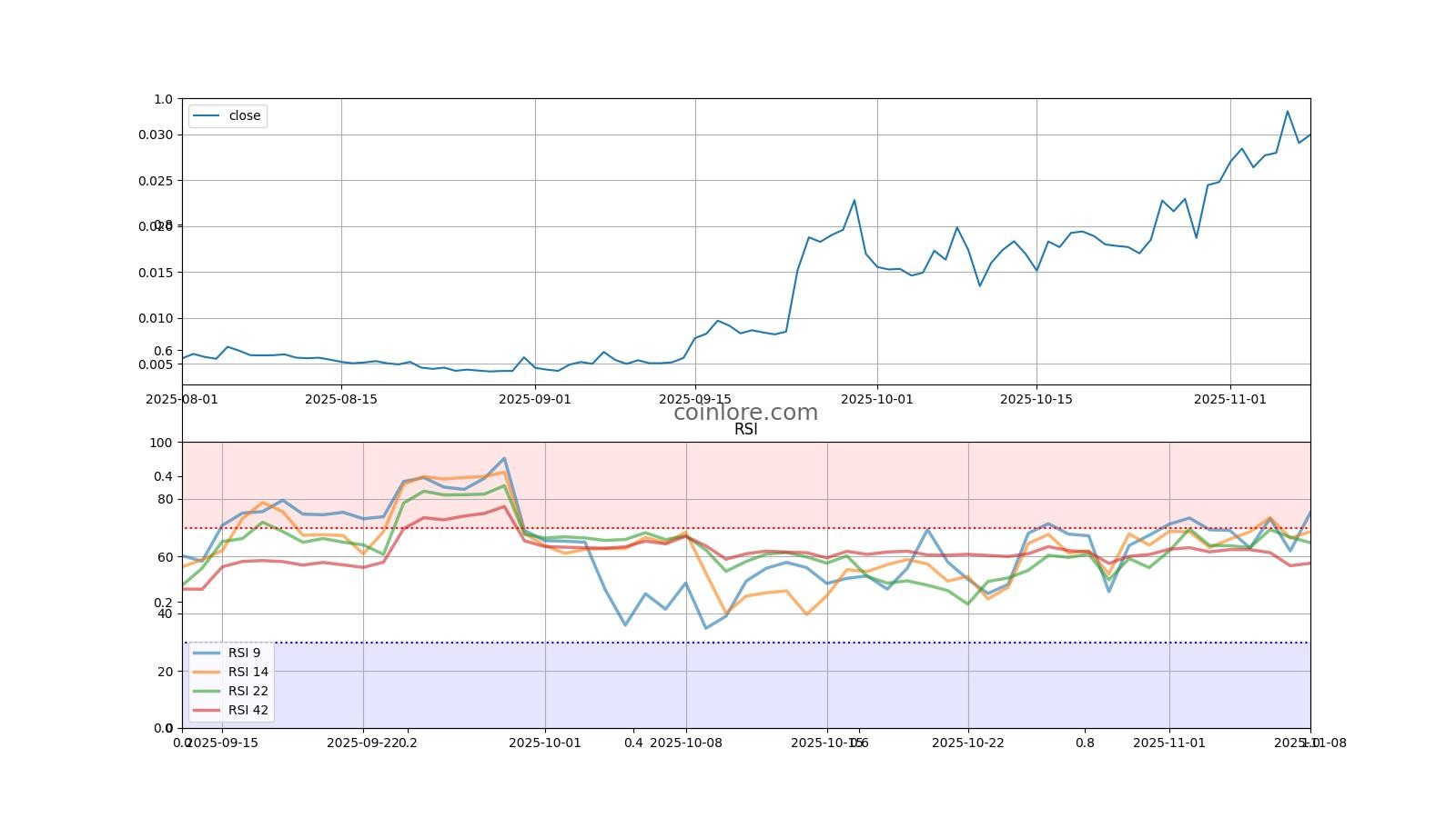 Concordium RSI indicator