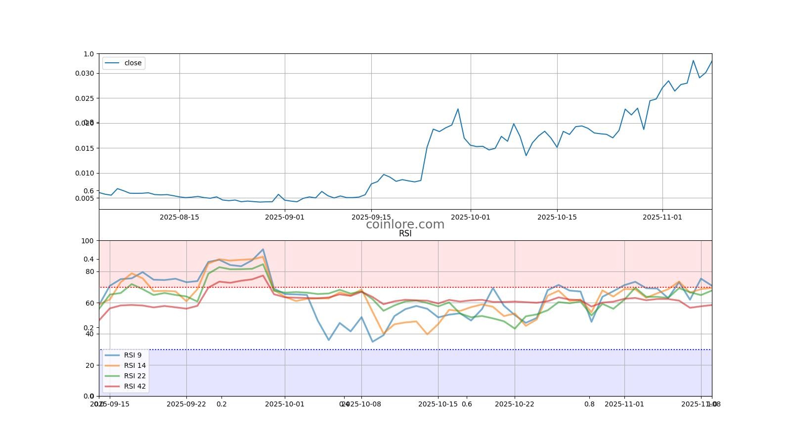 Concordium RSI indicator