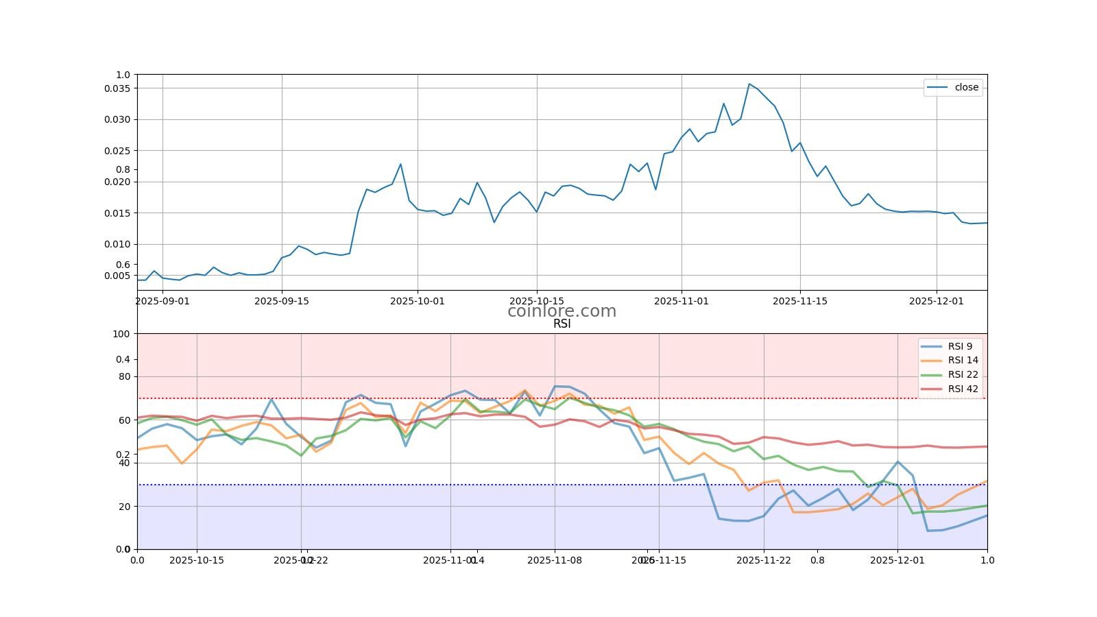 Concordium RSI indicator
