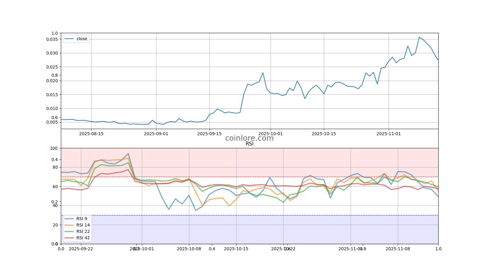 Concordium RSI indicator