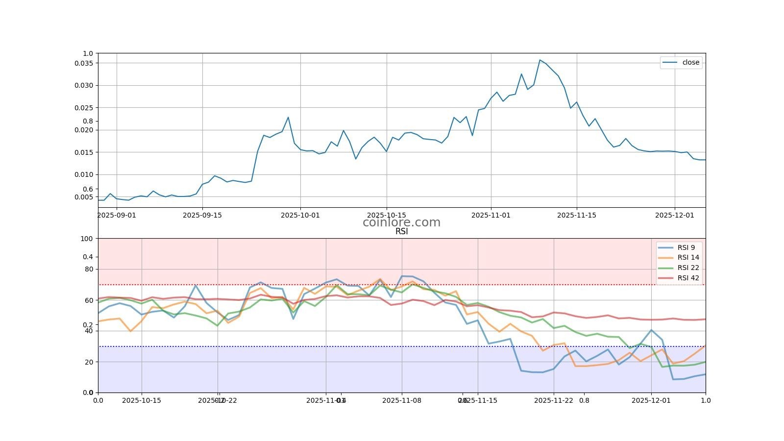 Concordium RSI indicator
