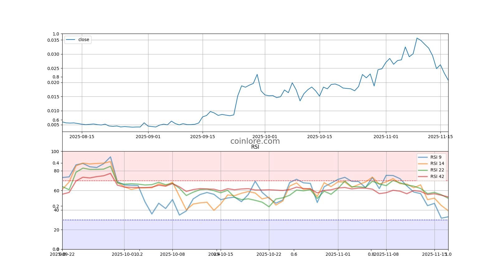 Concordium RSI indicator