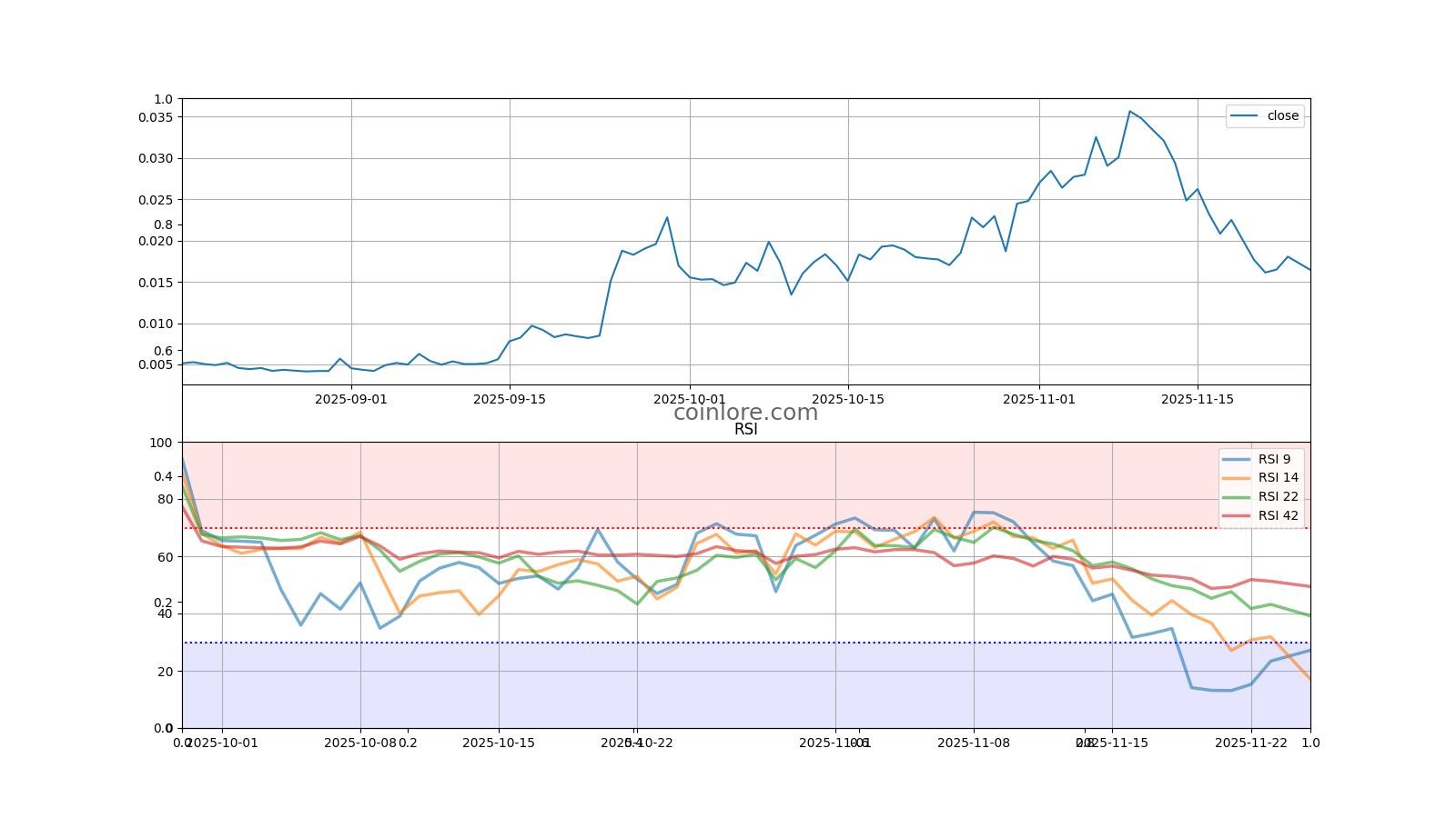 Concordium RSI indicator
