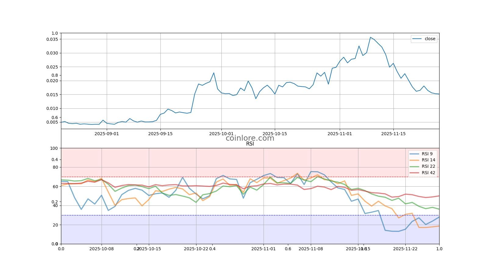 Concordium RSI indicator