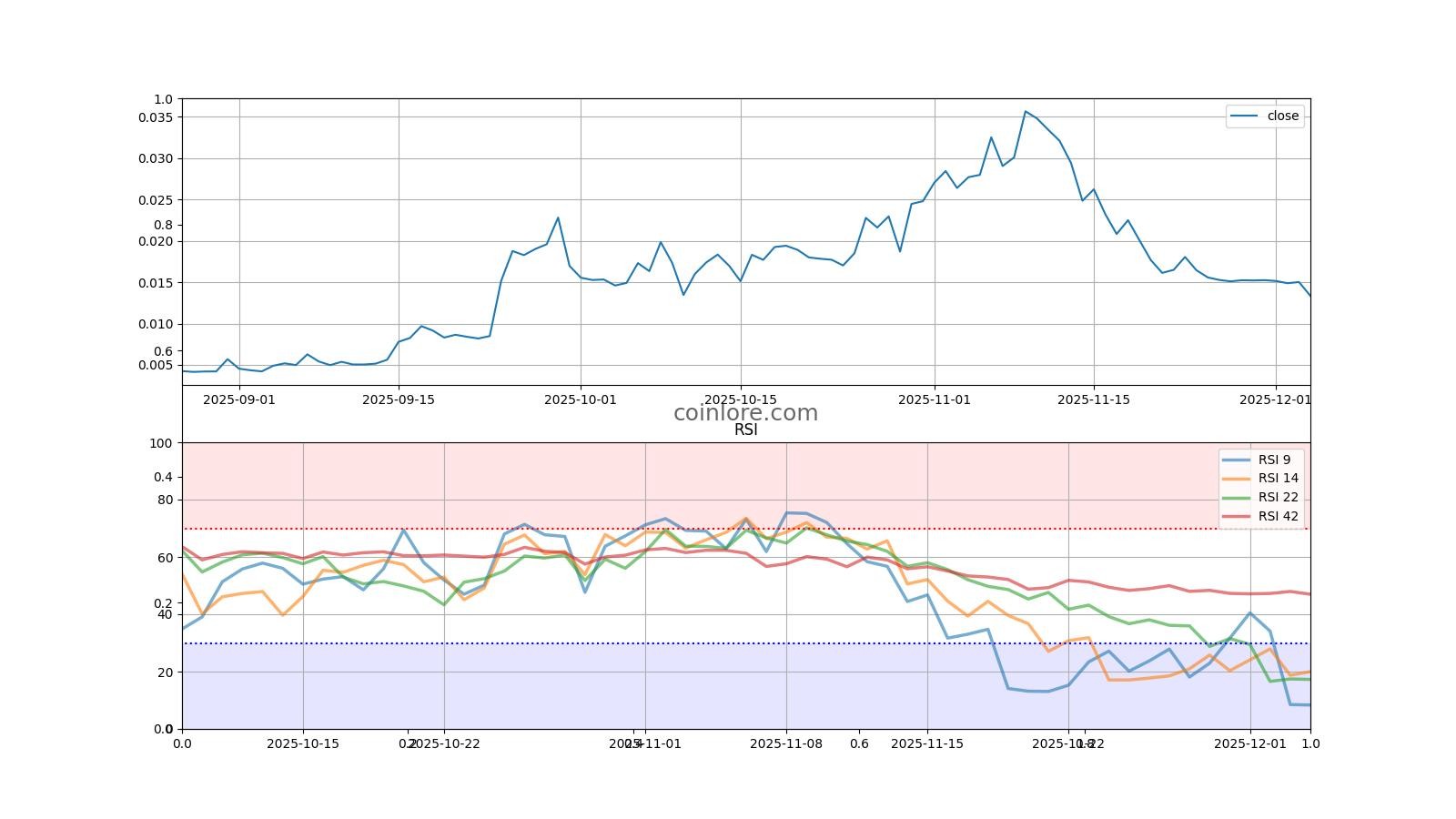 Concordium RSI indicator