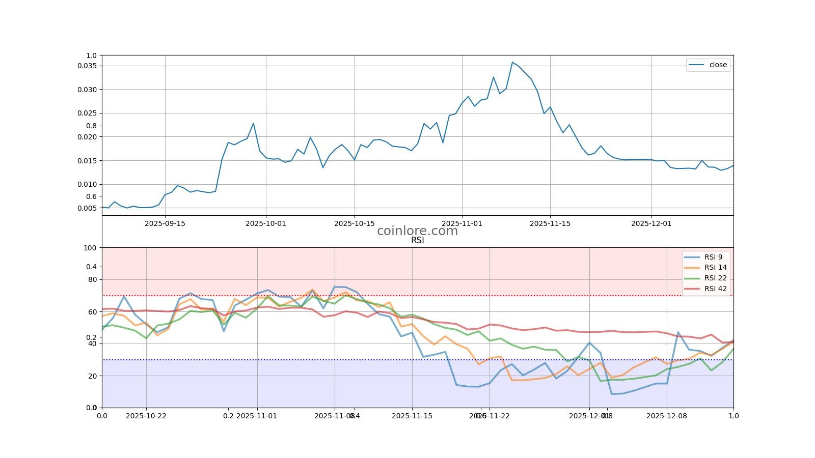 Concordium RSI indicator