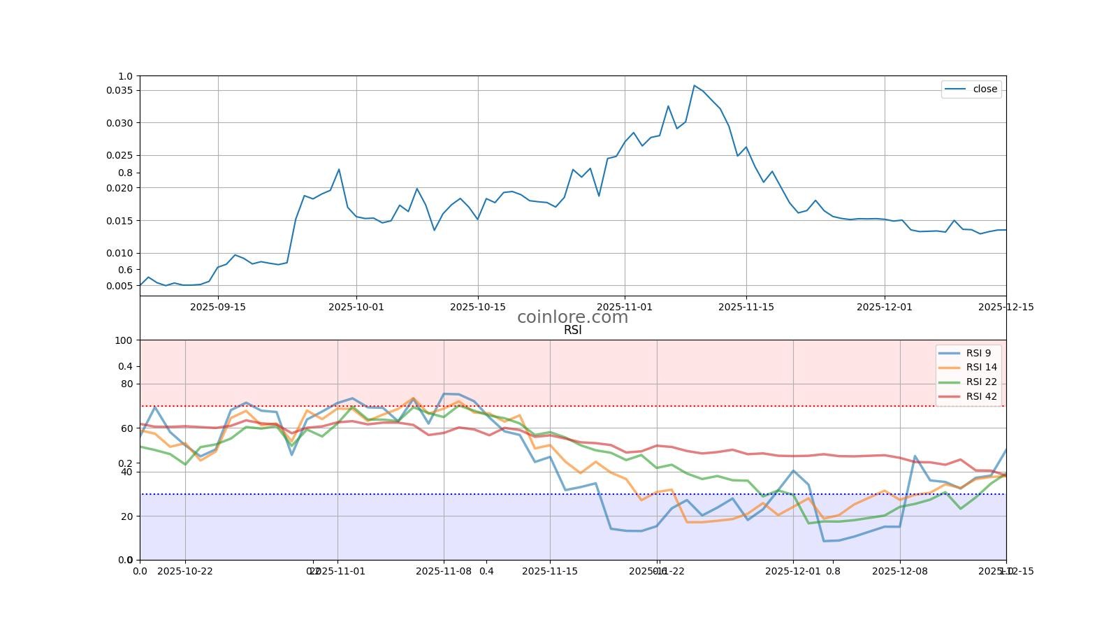 Concordium RSI indicator