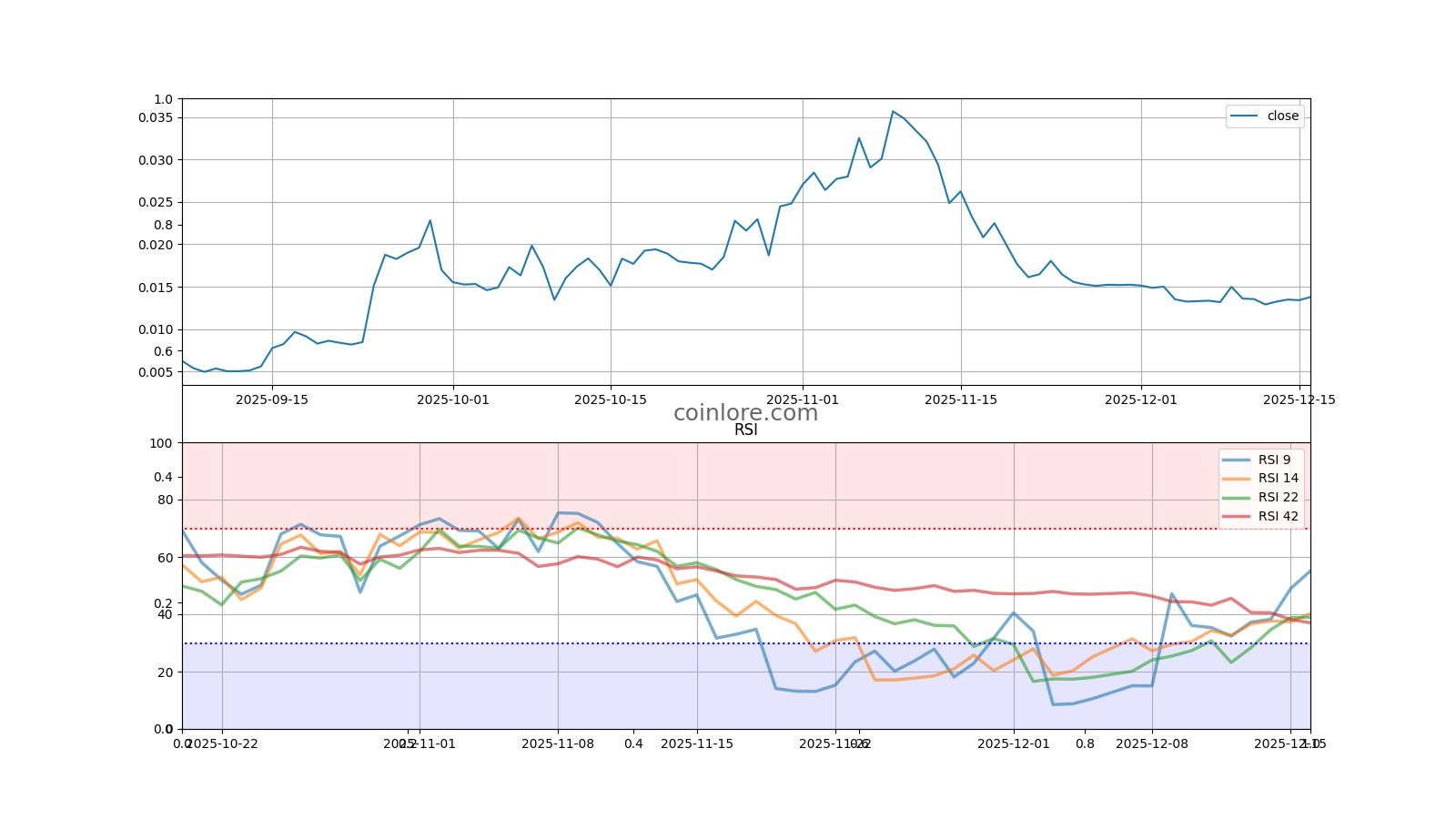 Concordium RSI indicator