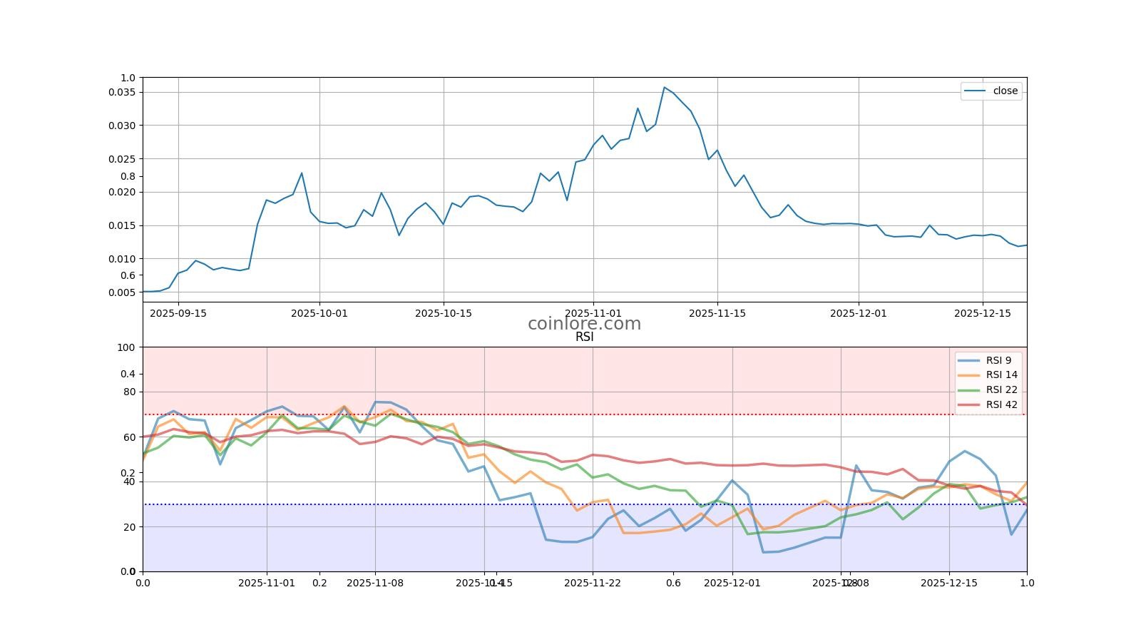 Concordium RSI indicator
