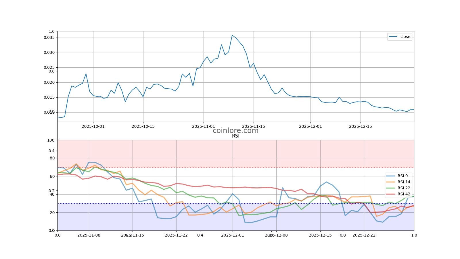 Concordium RSI indicator