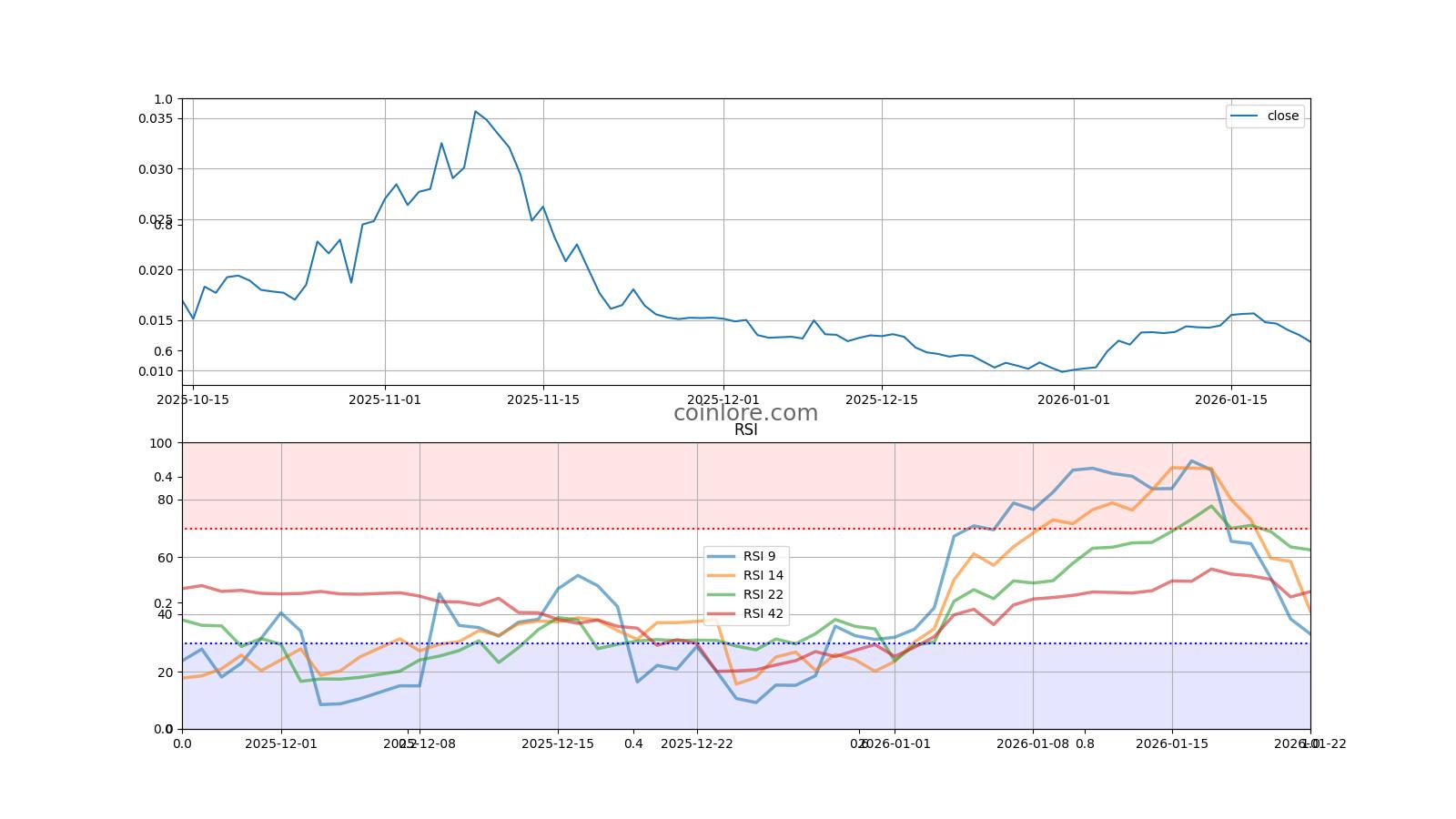Concordium RSI indicator