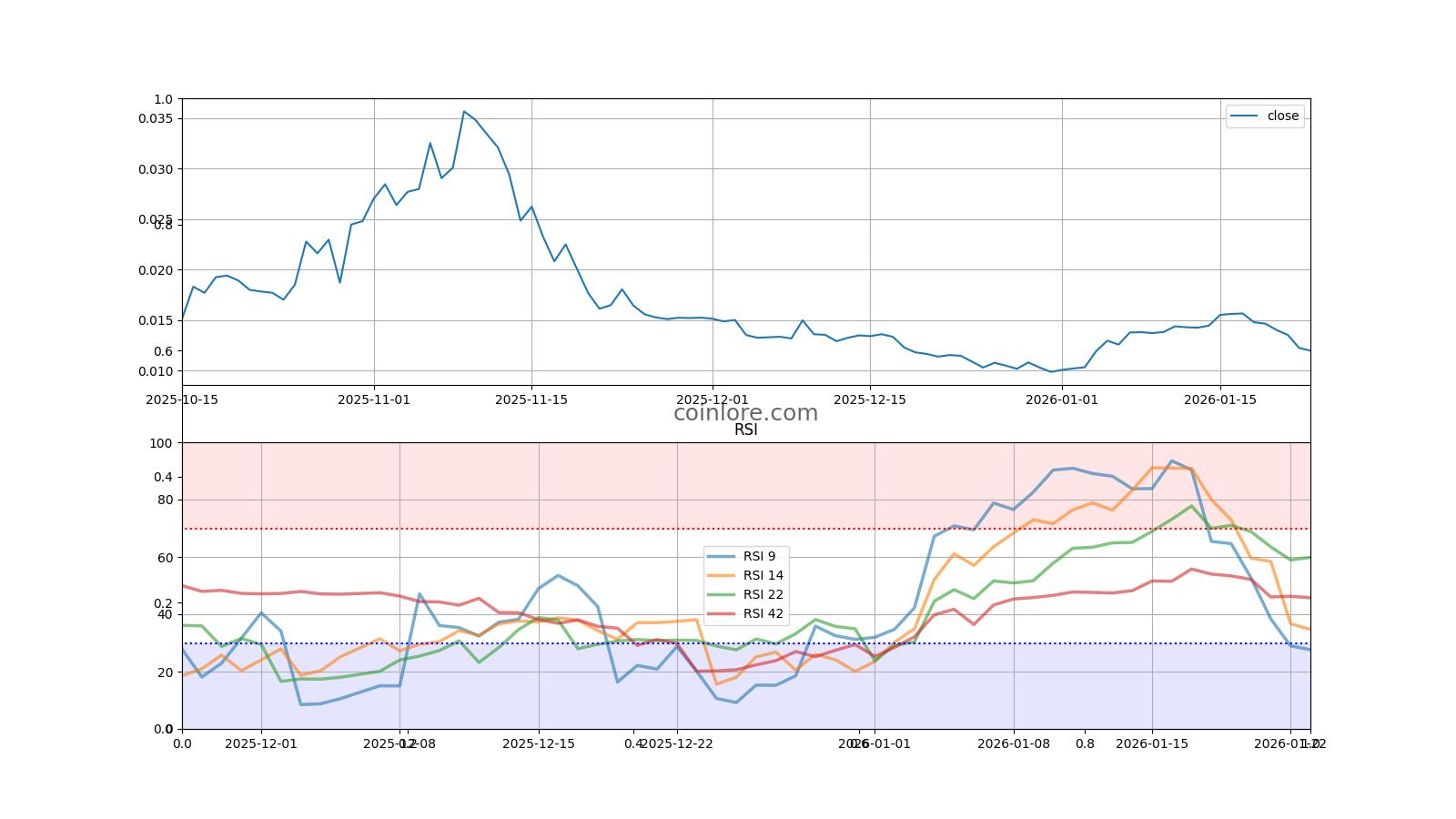 Concordium RSI indicator