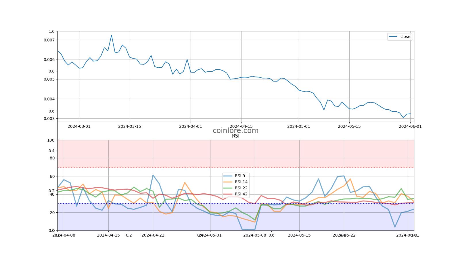 Concordium RSI indicator