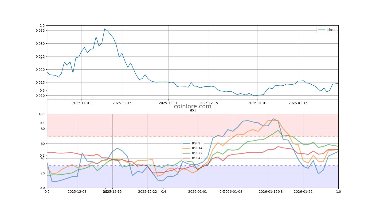 Concordium RSI indicator