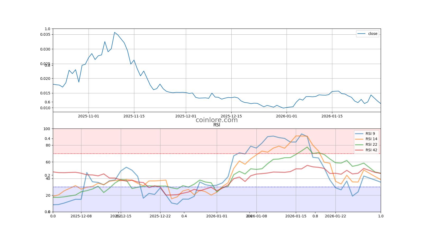Concordium RSI indicator