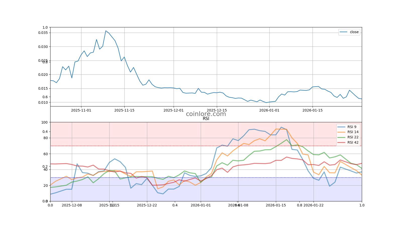 Concordium RSI indicator