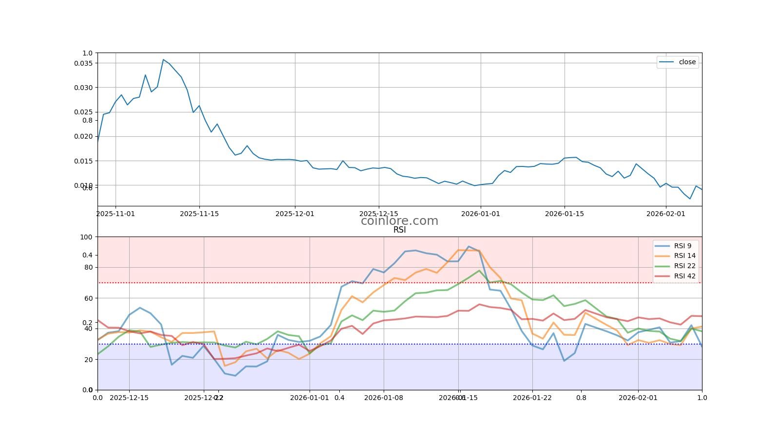 Concordium RSI indicator