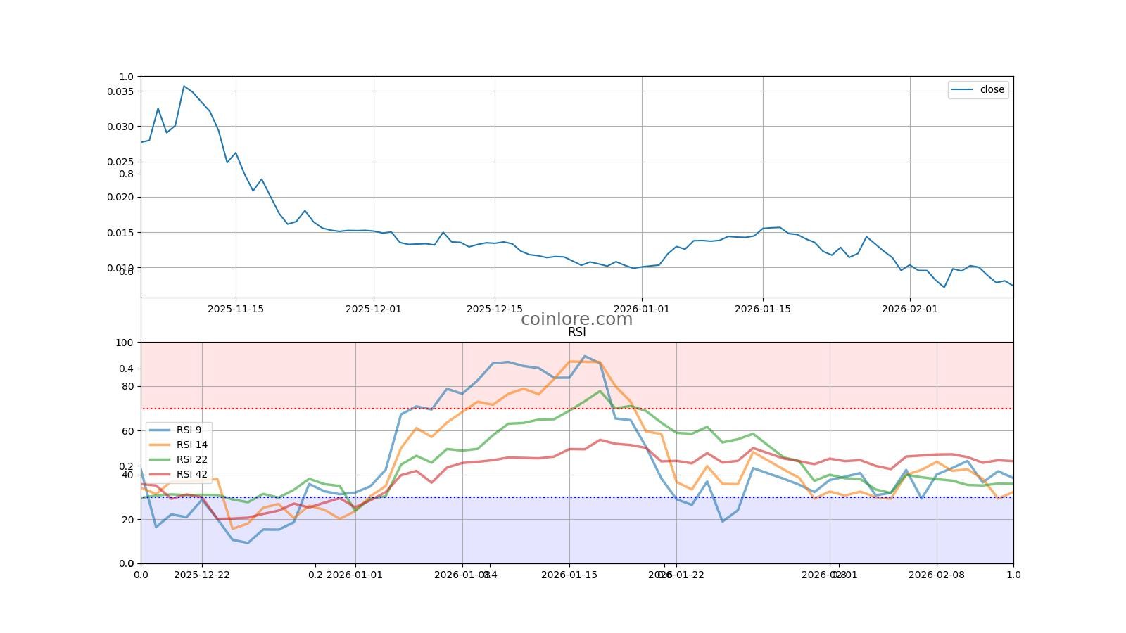 Concordium RSI indicator