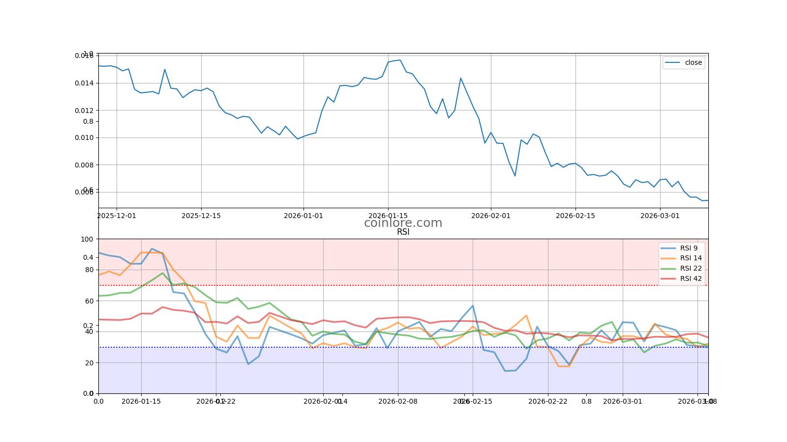 Concordium RSI indicator