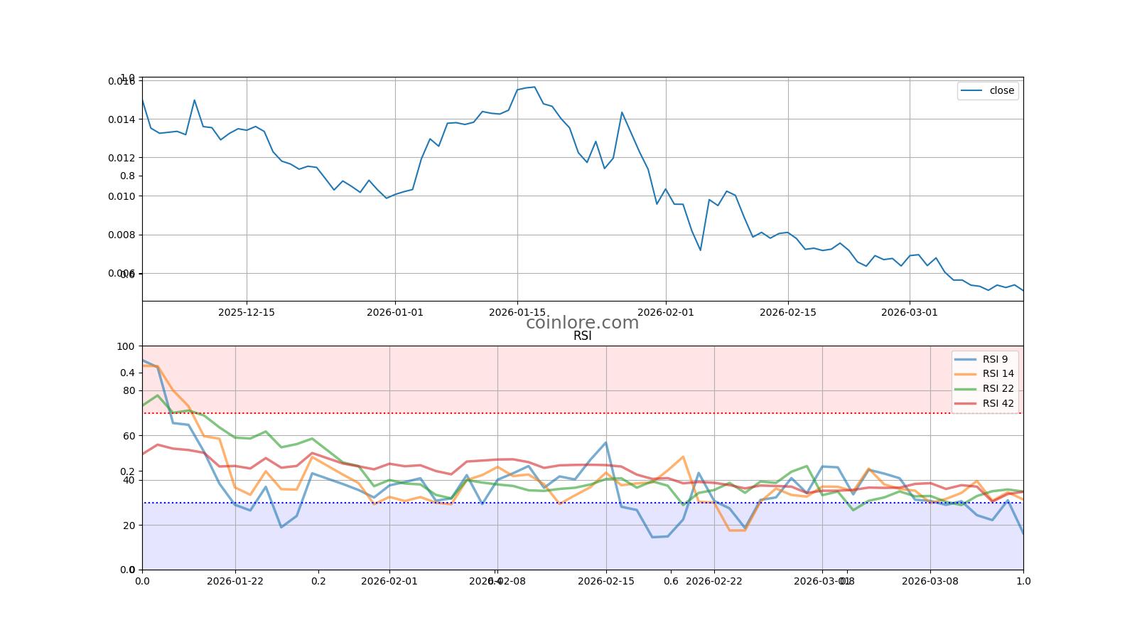 Concordium RSI indicator