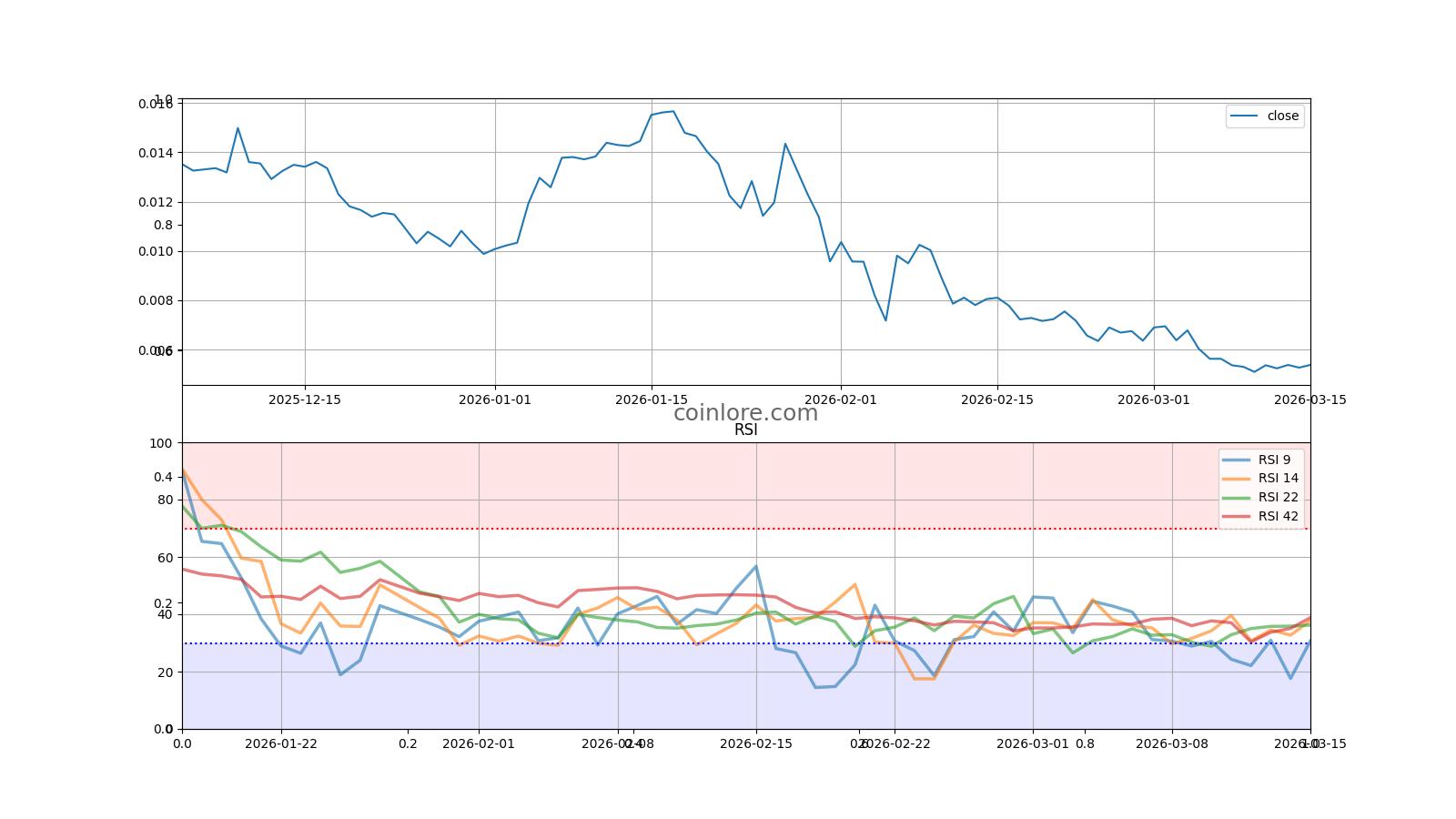Concordium RSI indicator