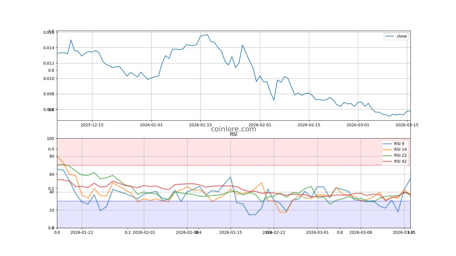 Concordium RSI indicator