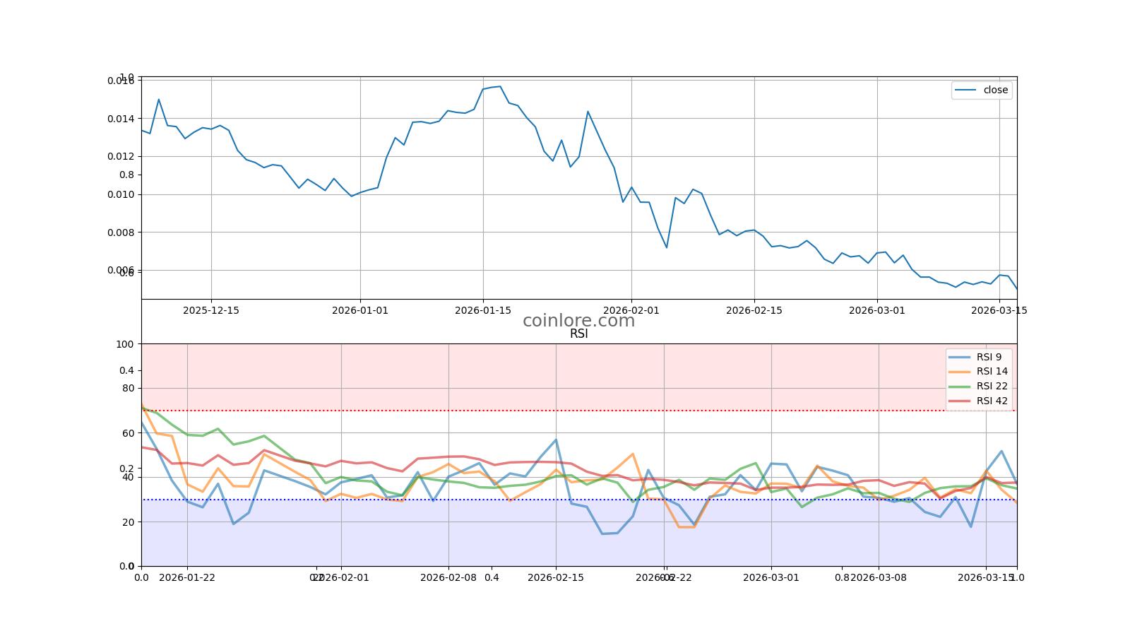 Concordium RSI indicator