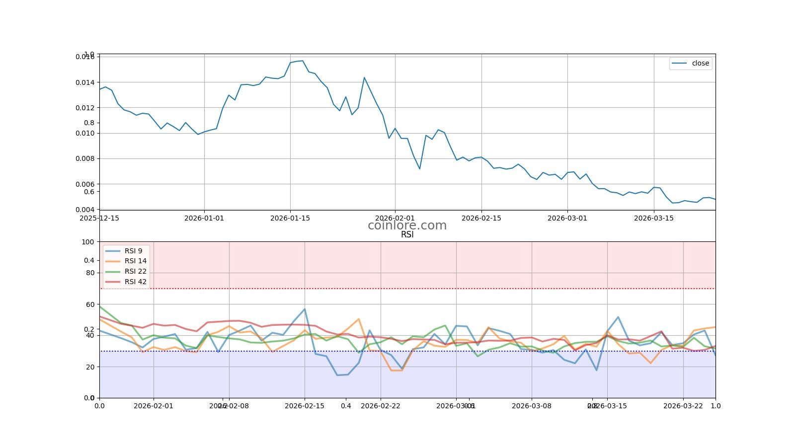 Concordium RSI indicator
