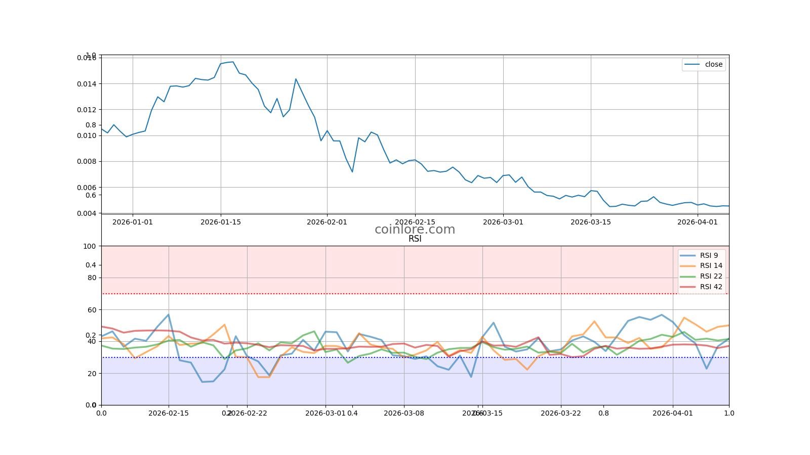 Concordium RSI indicator