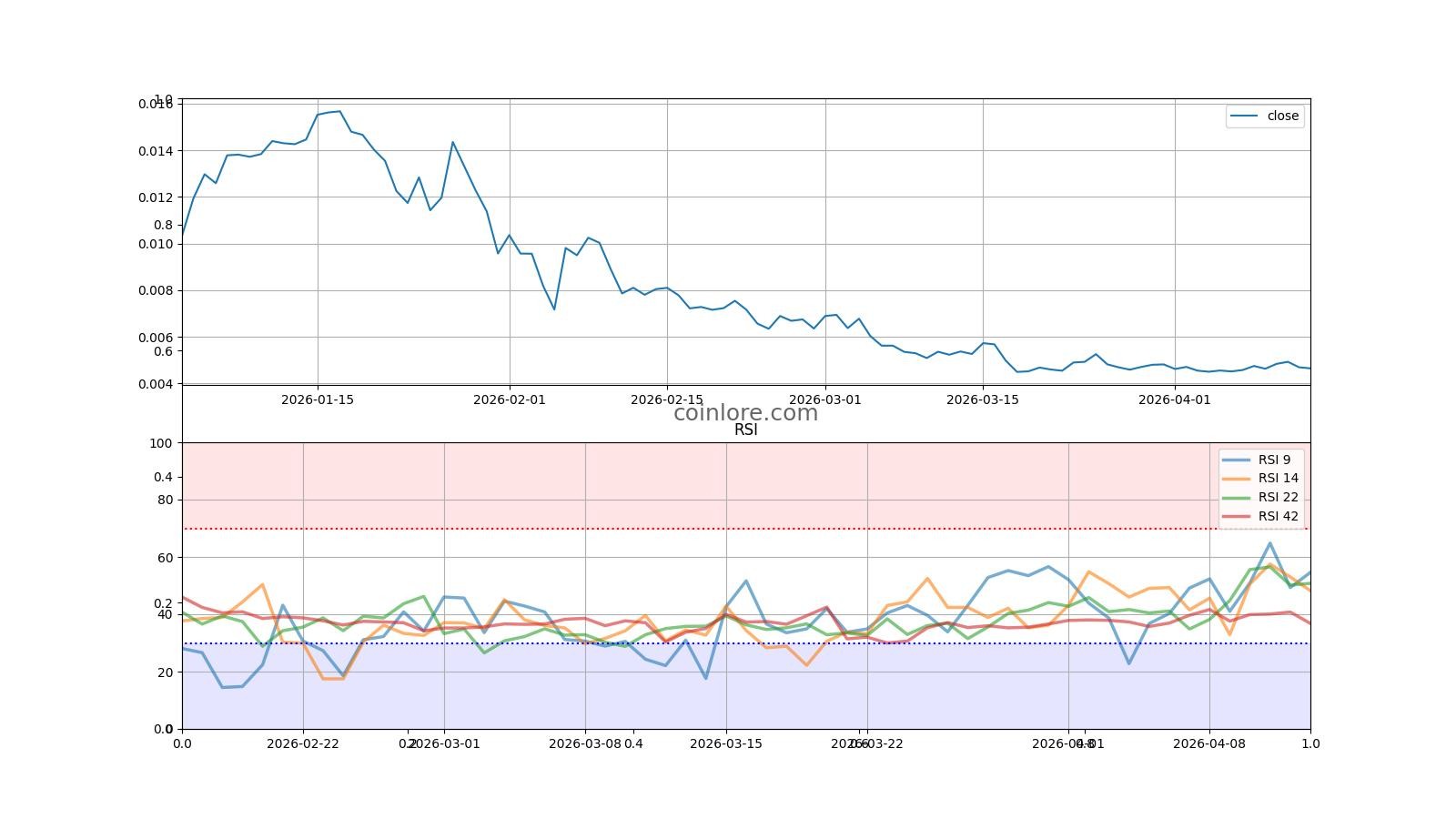 Concordium RSI indicator