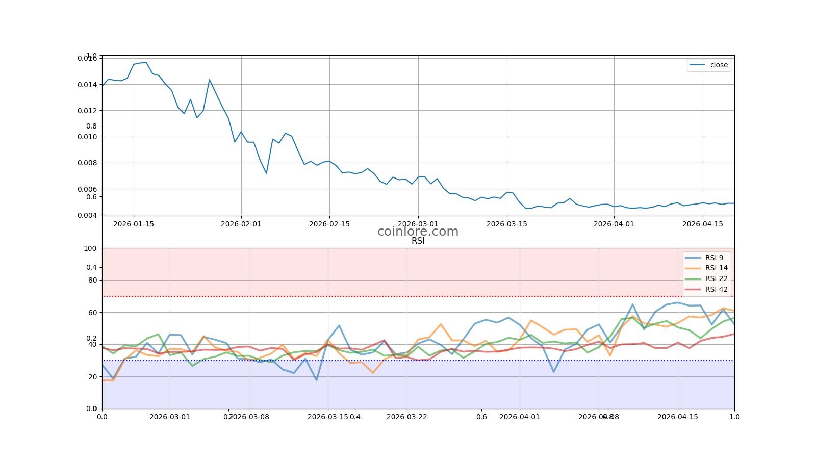 Concordium RSI indicator