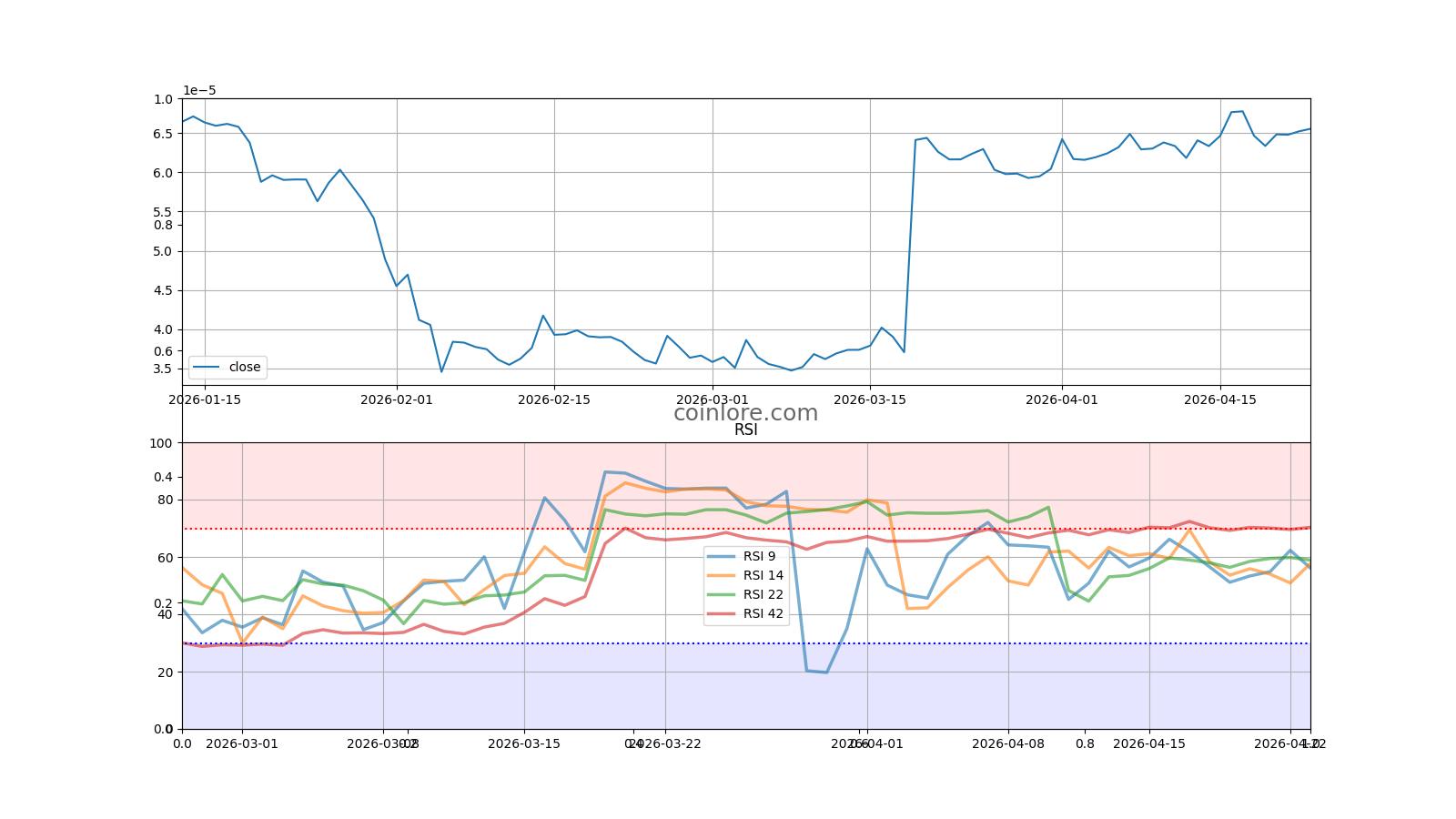 CONEX COIN RSI indicator