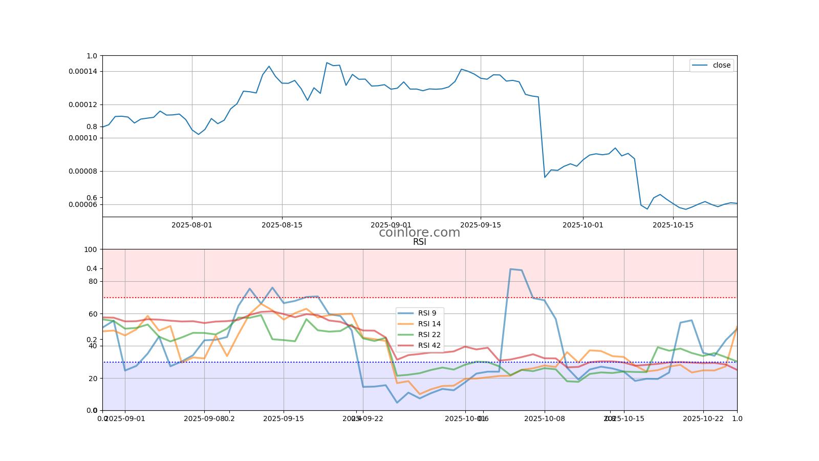 CONEX COIN RSI indicator
