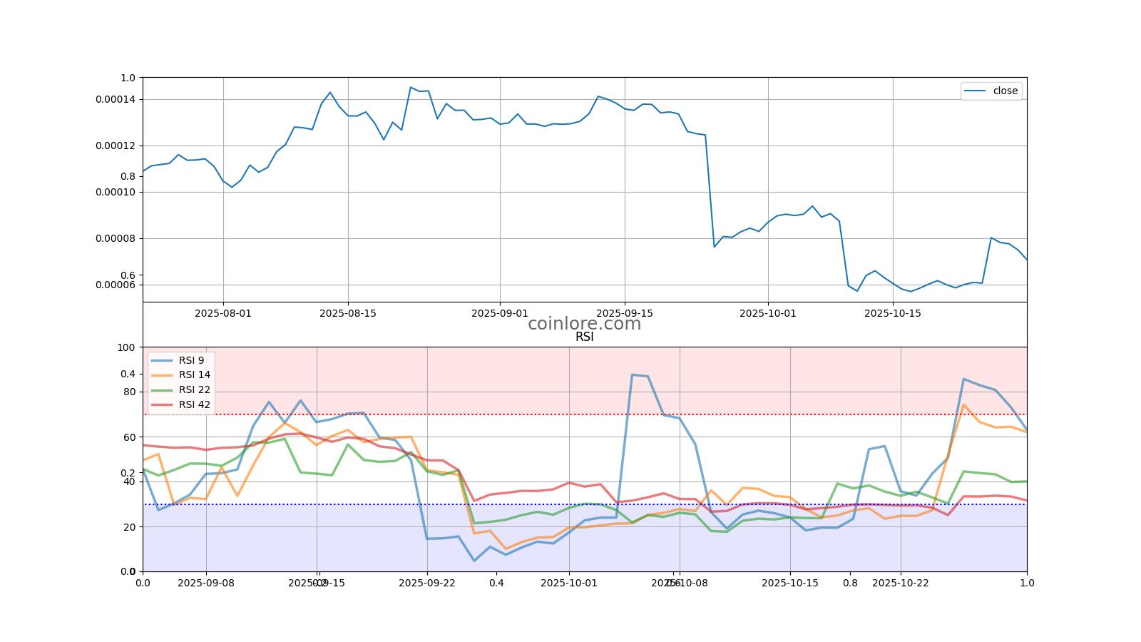 CONEX COIN RSI indicator