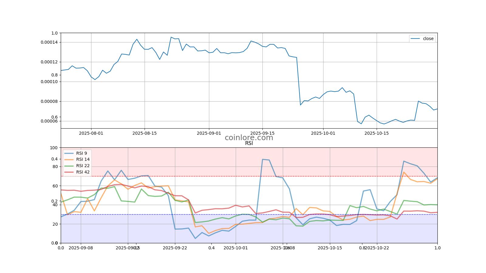 CONEX COIN RSI indicator