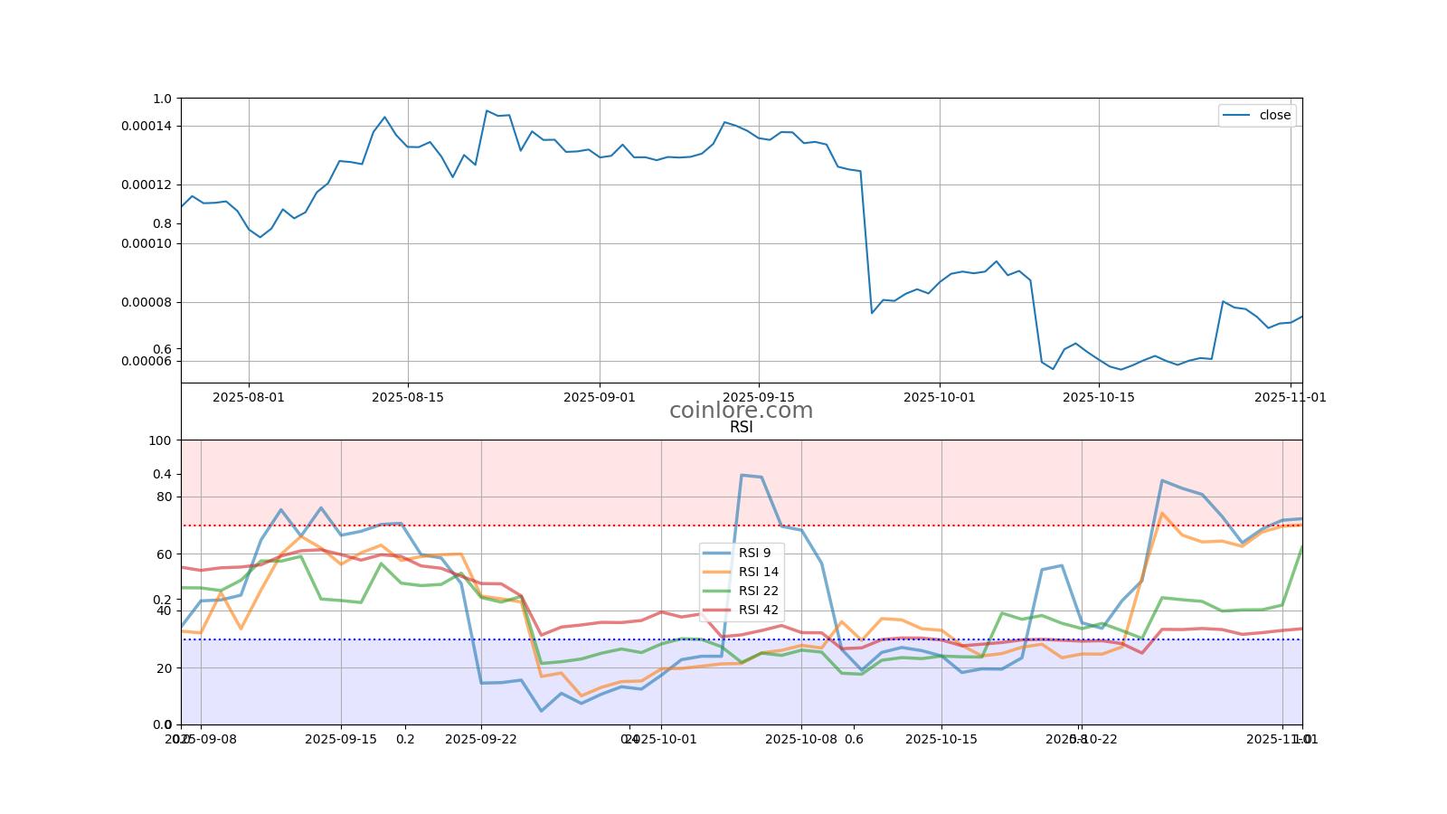 CONEX COIN RSI indicator