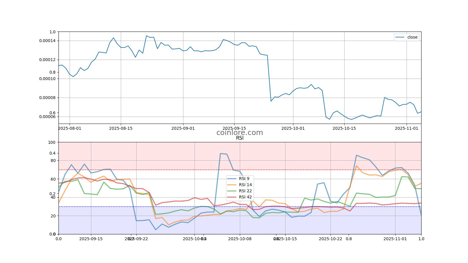 CONEX COIN RSI indicator