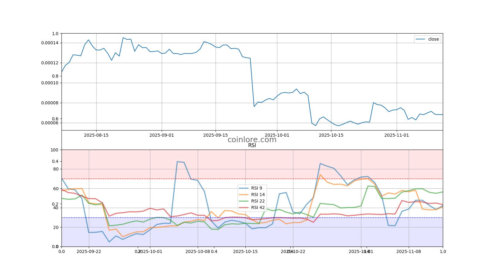 CONEX COIN RSI indicator