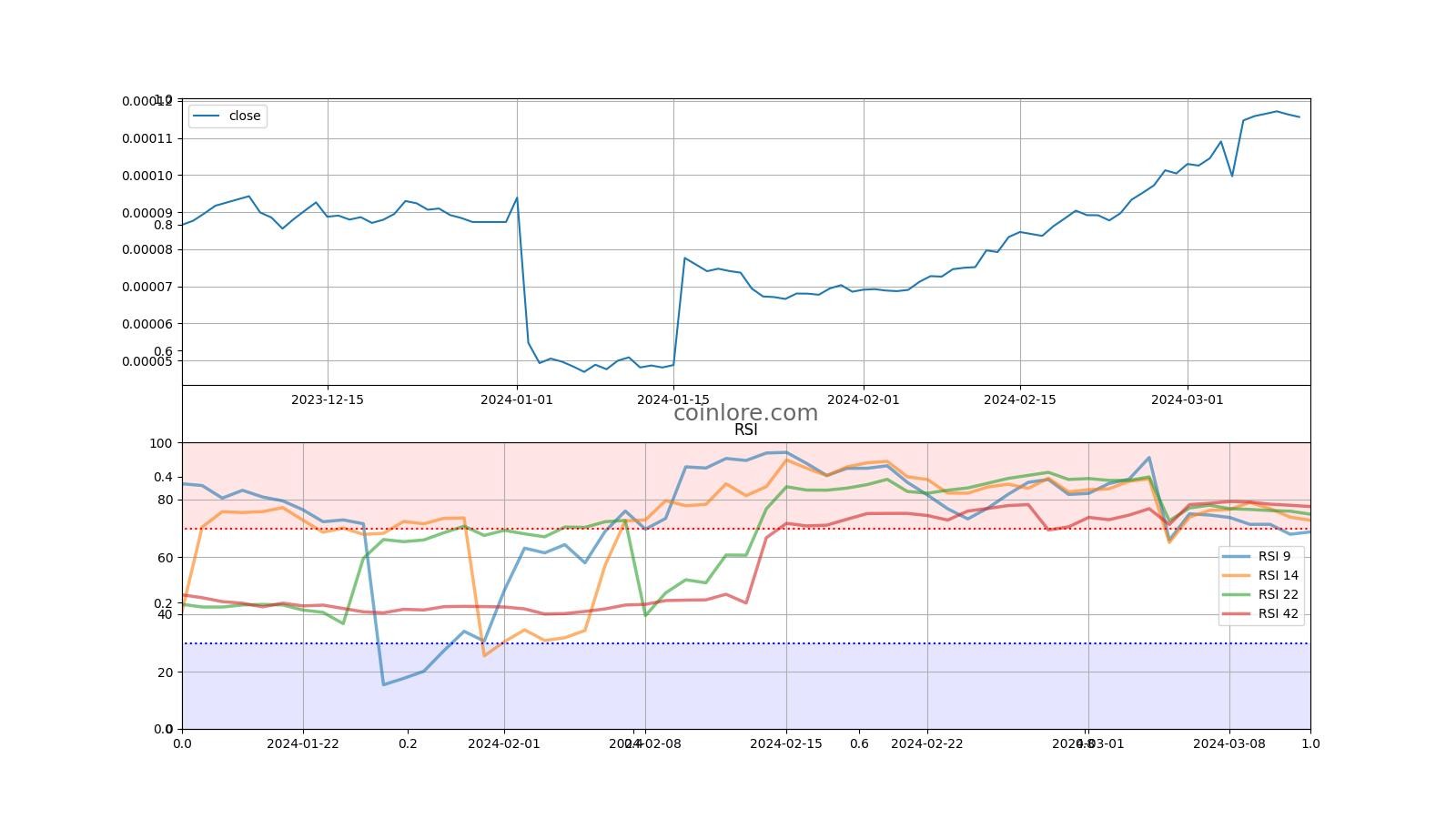 CONEX COIN RSI indicator