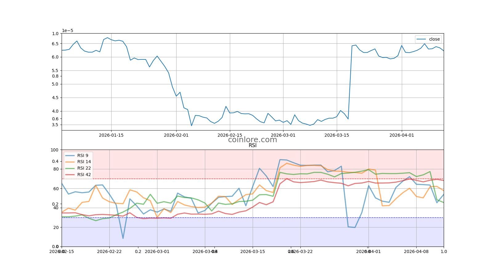 CONEX COIN RSI indicator