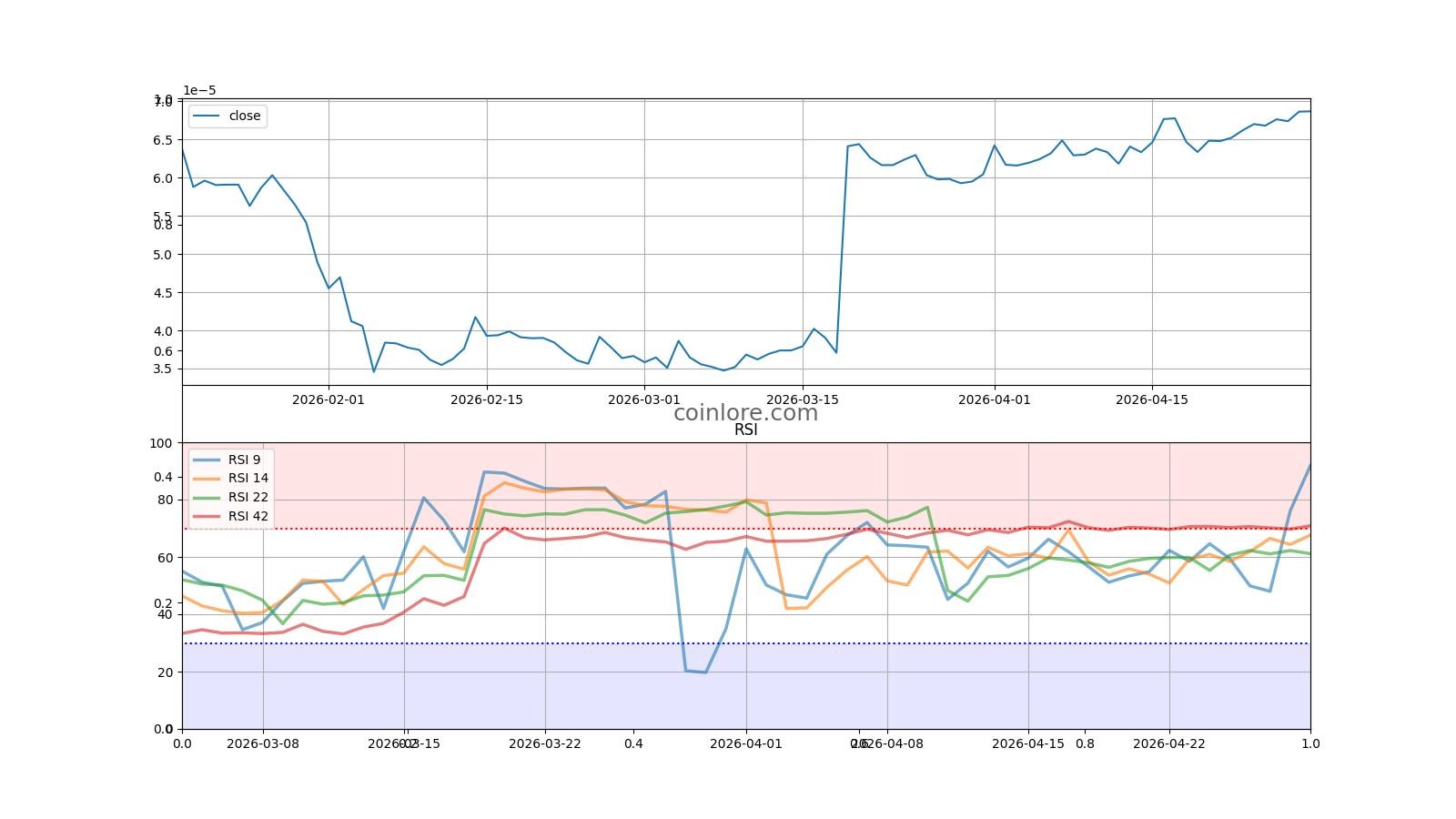 CONEX COIN RSI indicator
