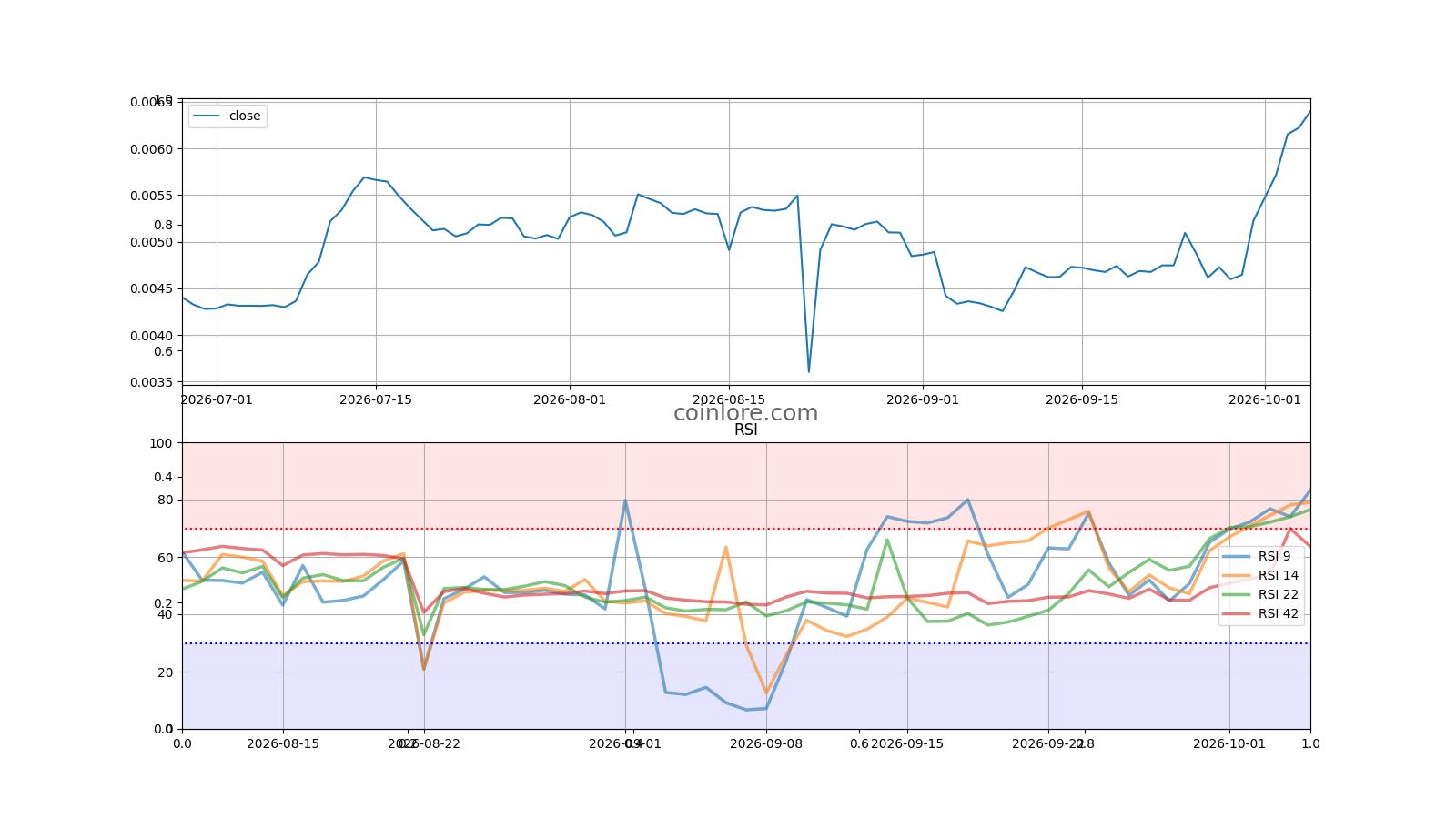 Confidential Layer RSI indicator