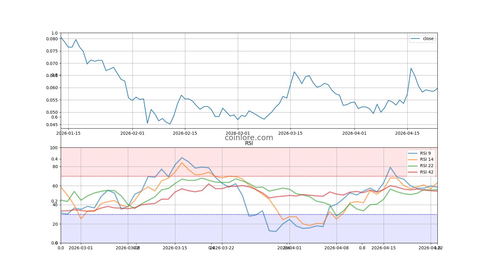 Conflux RSI indicator