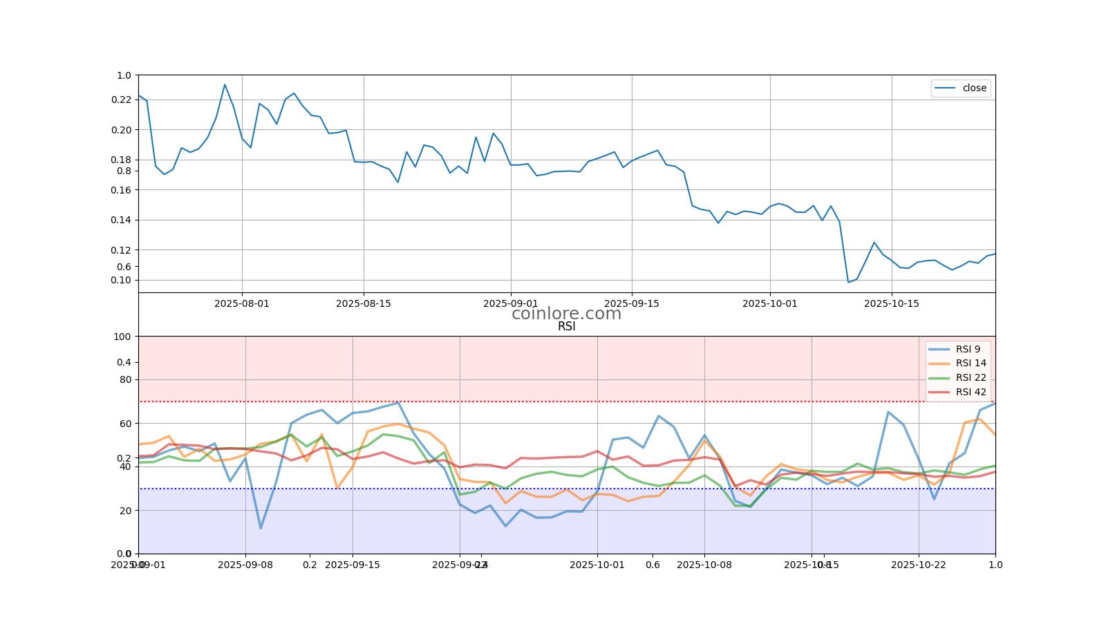 Conflux RSI indicator