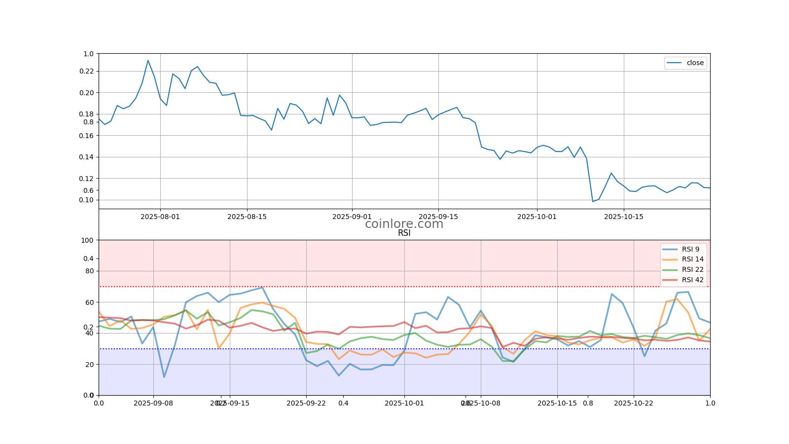 Conflux RSI indicator
