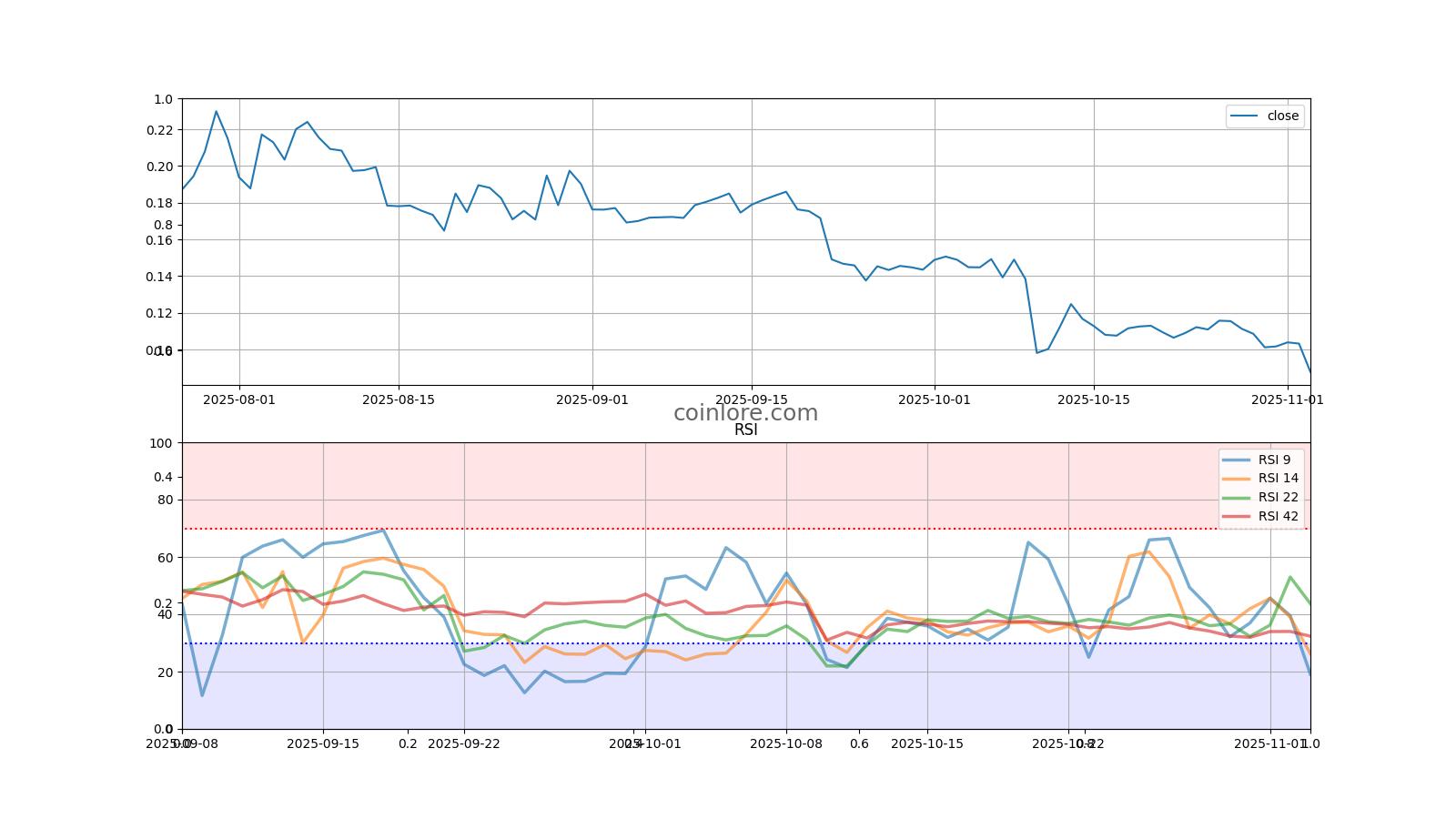 Conflux RSI indicator