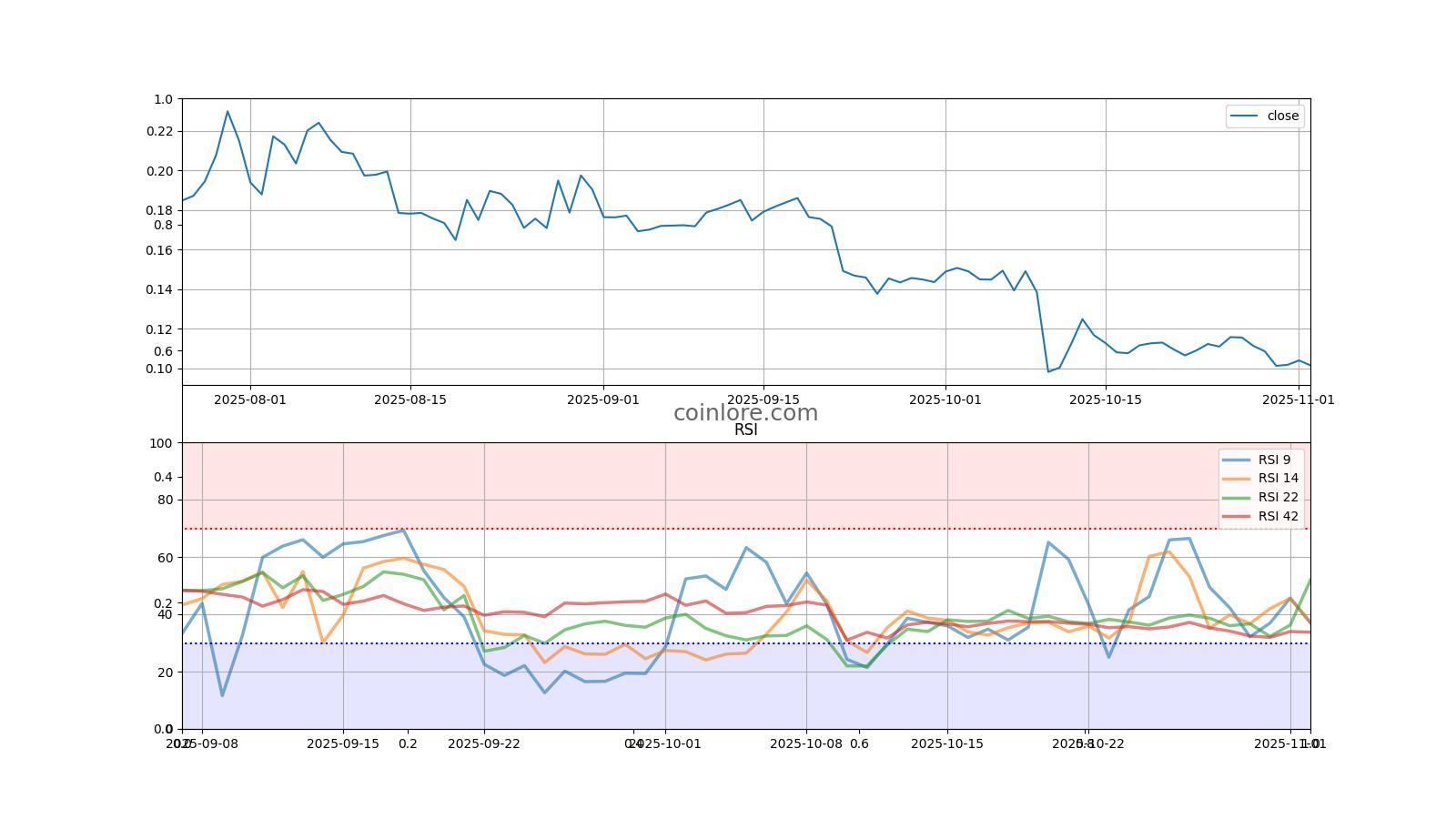 Conflux RSI indicator