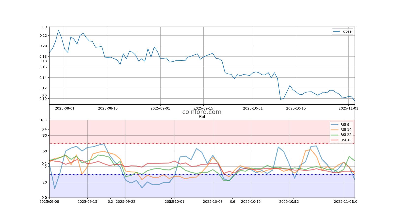 Conflux RSI indicator