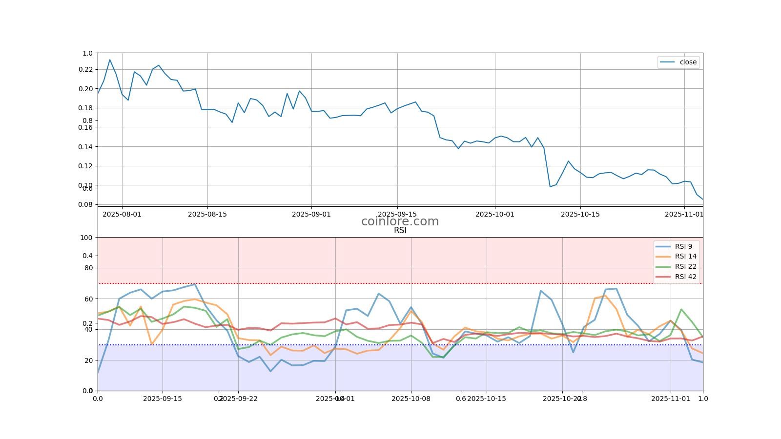 Conflux RSI indicator